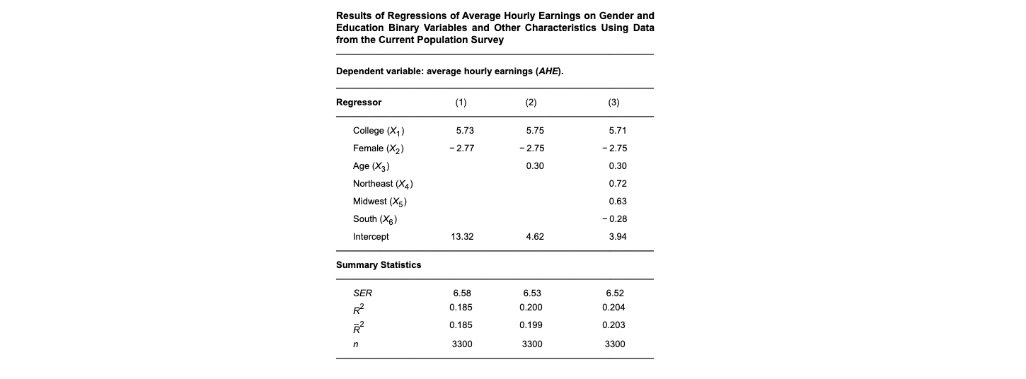 Solved Results of Regressions of Average Hourly Earnings on | Chegg.com