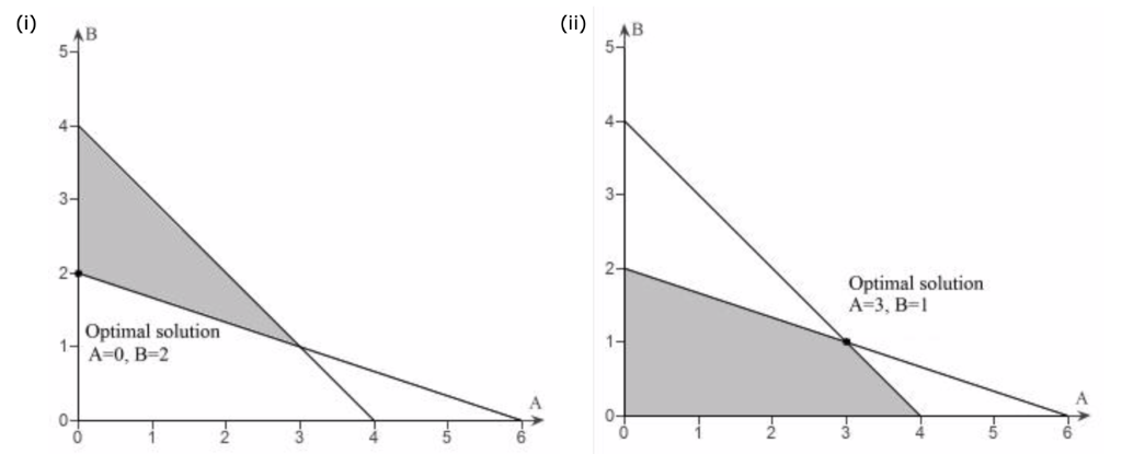 Solved Problem 7-31 Consider the following linear | Chegg.com Solved Problem 7-31 Consider the following linear | Chegg.com