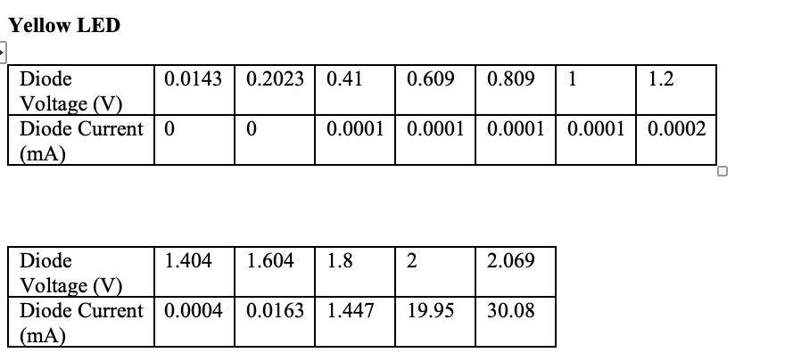 Solved For step 2, plot log(I) versus voltage across the | Chegg.com