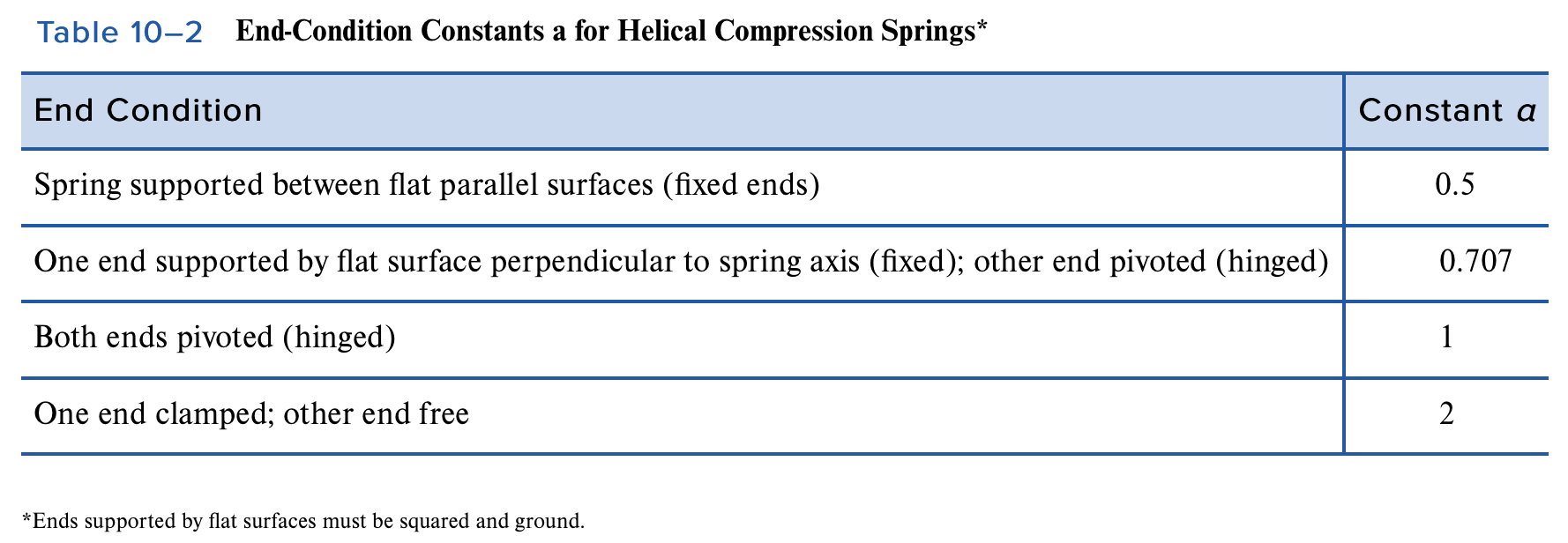 The following table lists four custom helical spring | Chegg.com