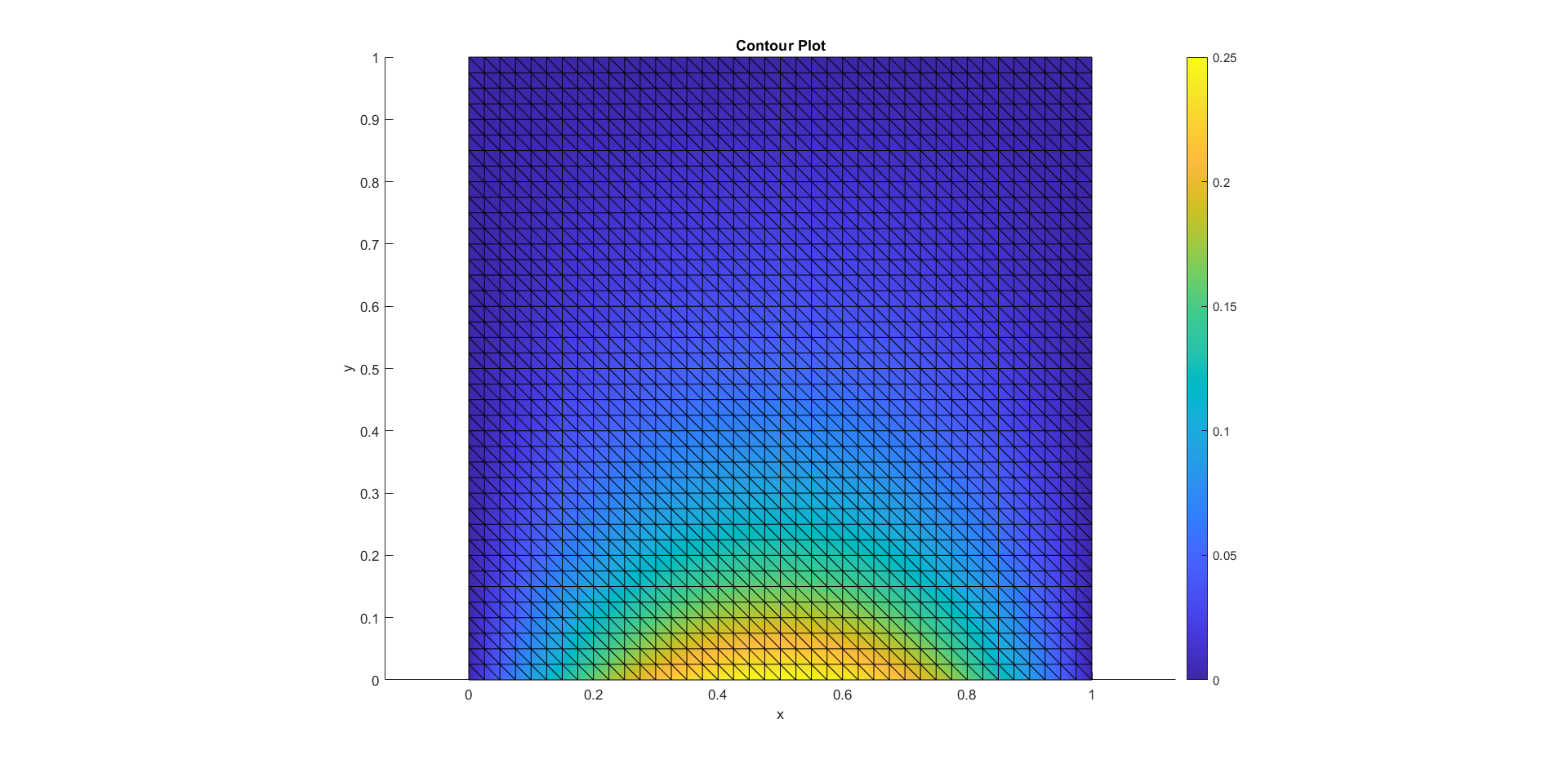 Solved 2D Laplace equation [0,1] x [0,1]Boundary | Chegg.com