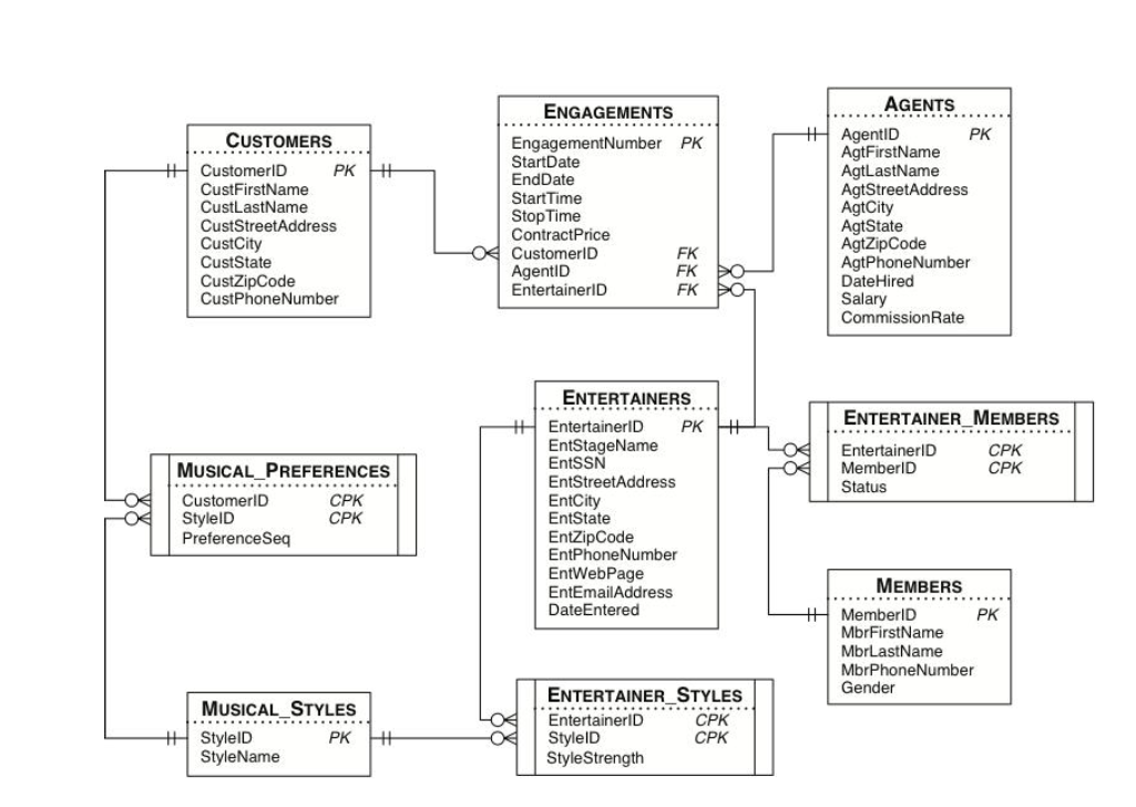 Solved PART I: Use the OLTP logical schema below to build | Chegg.com