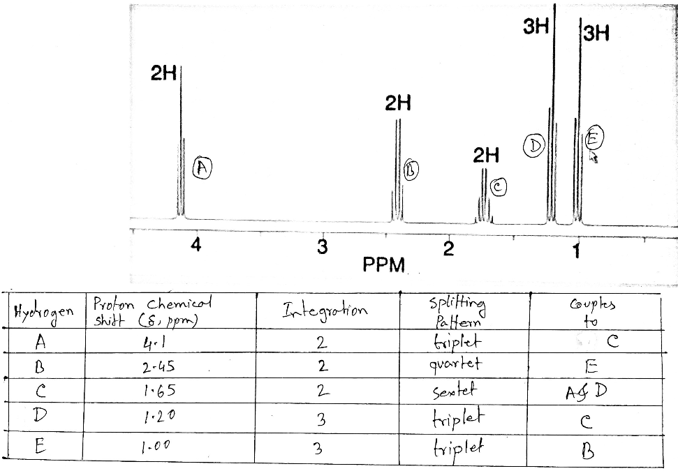 Solved Using the NMR Data table & IR graph, draw | Chegg.com