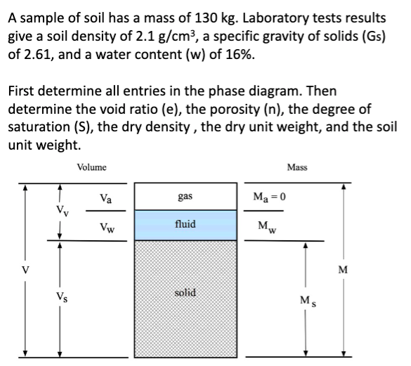 Solved A sample of soil has a mass of 130 kg. Laboratory | Chegg.com