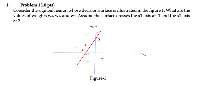 Solved Problem 1(10 pts) Consider the sigmoid neuron whose | Chegg.com