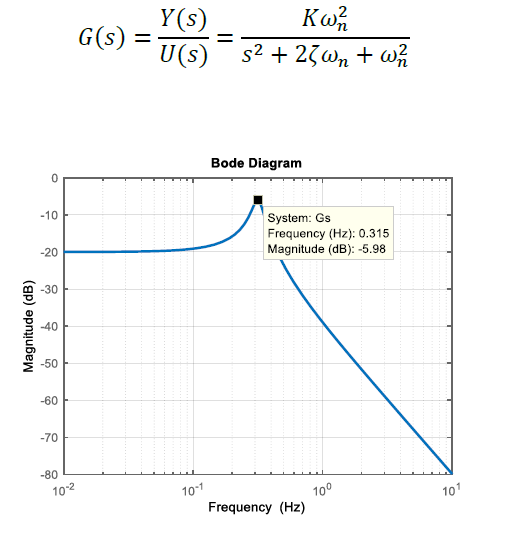 Solved A second order system and frequency response is | Chegg.com