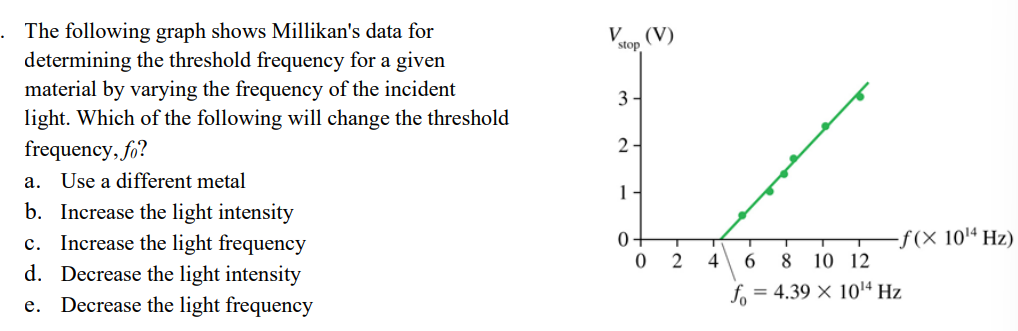 Solved The following graph shows Millikan's data for | Chegg.com