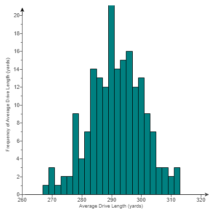 Solved The accompanying histogram shows the average | Chegg.com