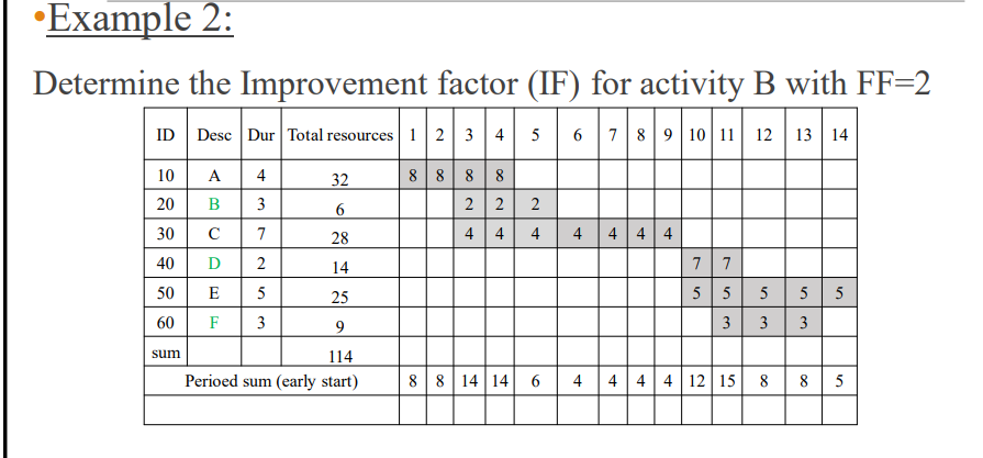 Solved Determine the Improvement factor (IF) for activity B | Chegg.com