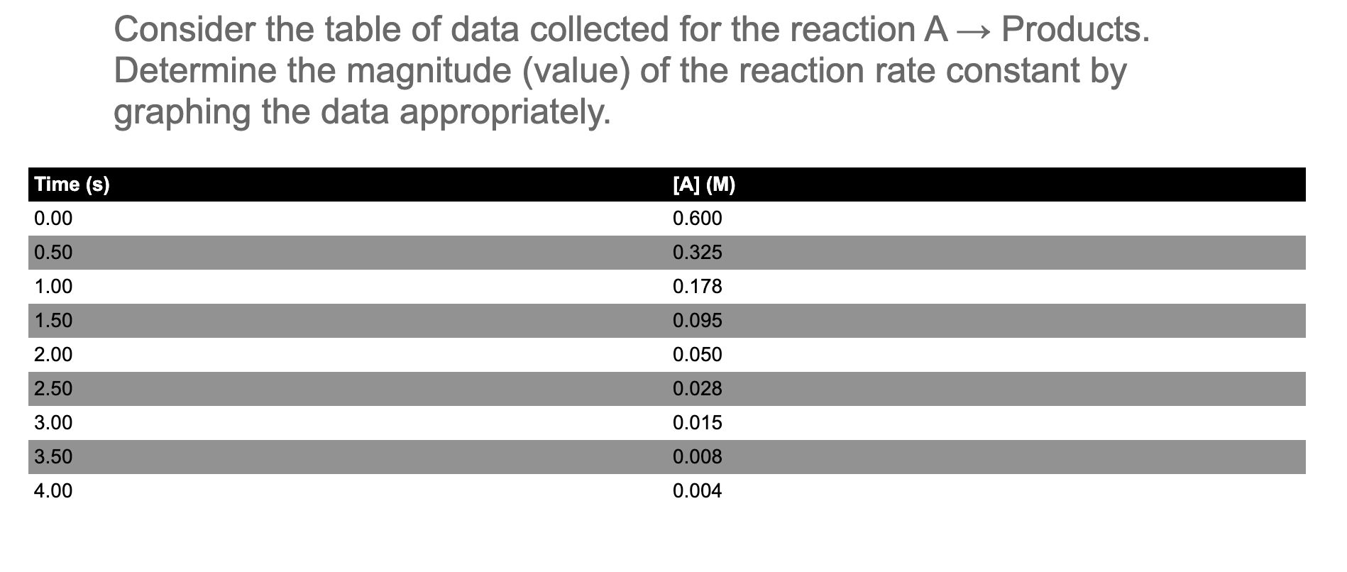Solved Consider the table of data collected for the reaction | Chegg.com