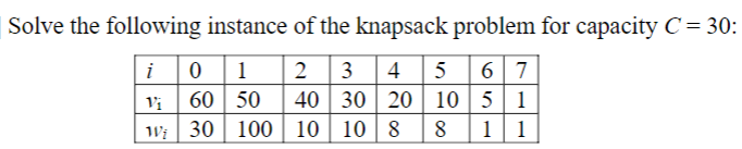 Solved Solve the following instance of the knapsack problem | Chegg.com Solved Solve the following instance of the knapsack problem | Chegg.com