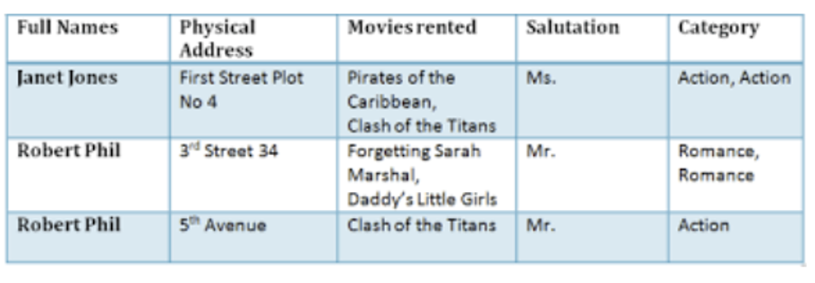 Solved Movie Rental Scenario. A database is needed to | Chegg.com