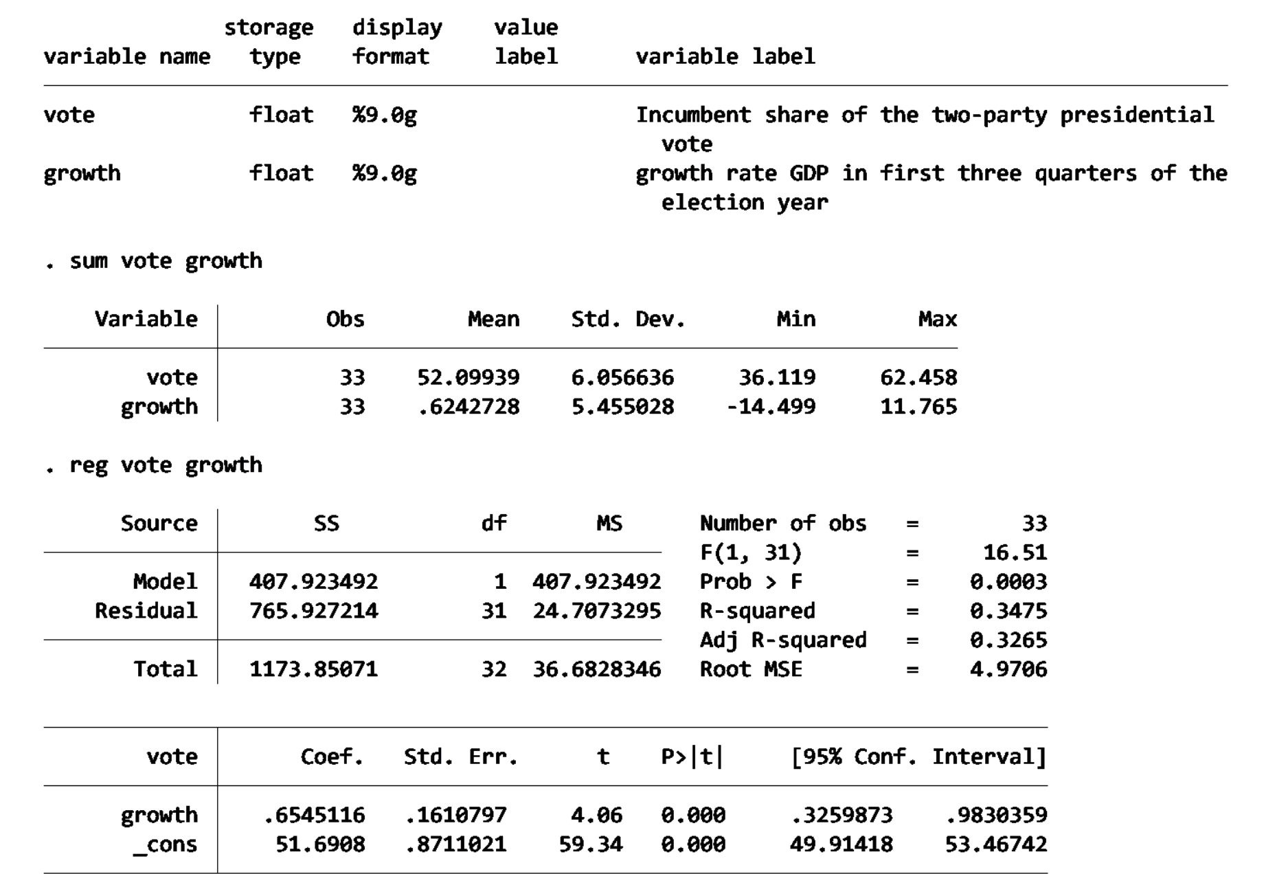 Solved Part A Using The Stata Outputs Above You Want To 