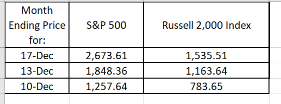 Solved Using the table below: a. Calculate the compound | Chegg.com