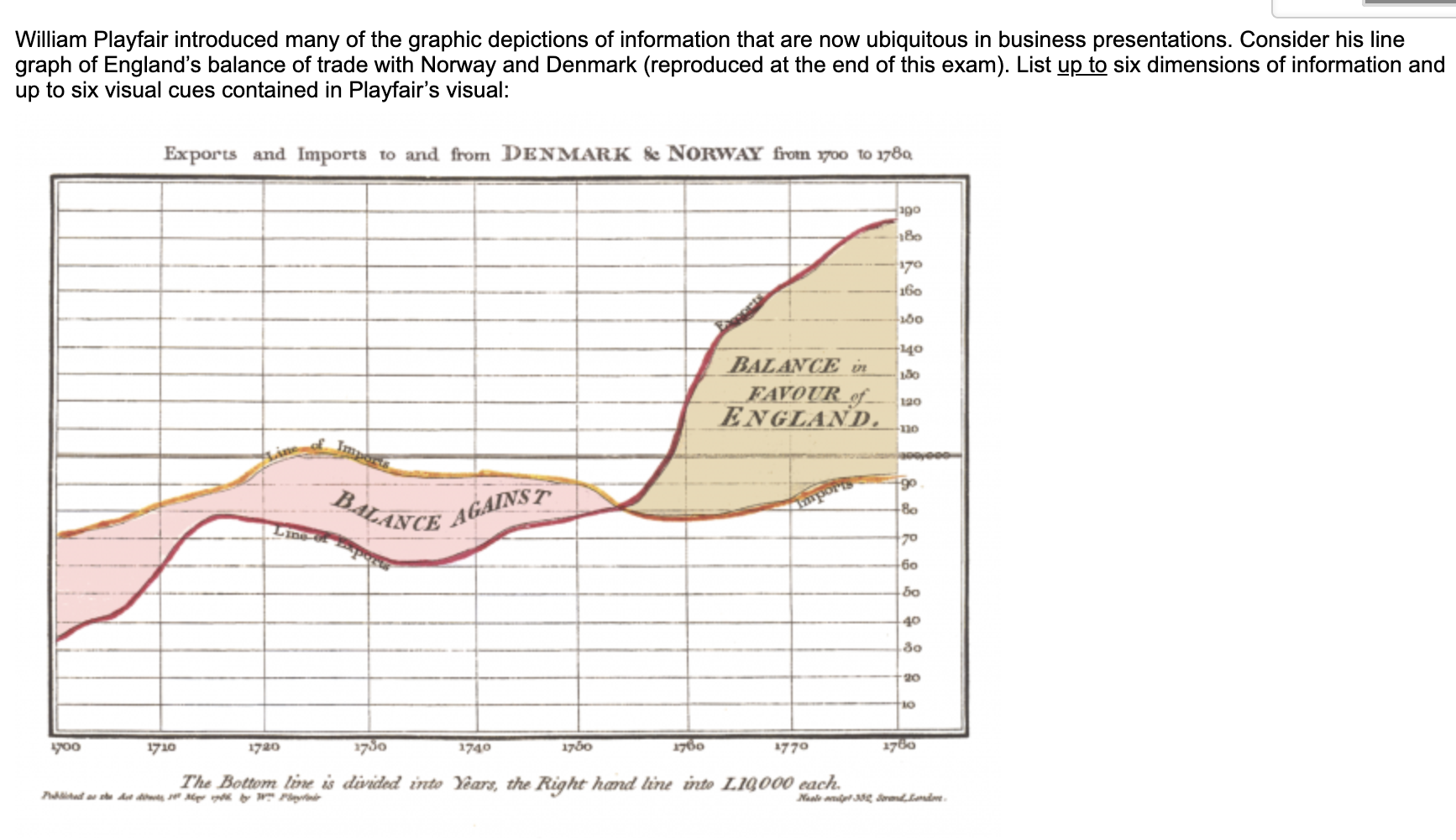 William Playfair introduced many of the graphic | Chegg.com