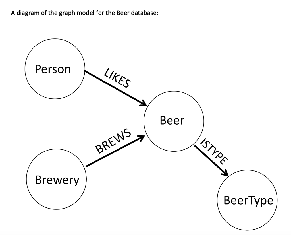 A diagram of the graph model for the Beer database: | Chegg.com