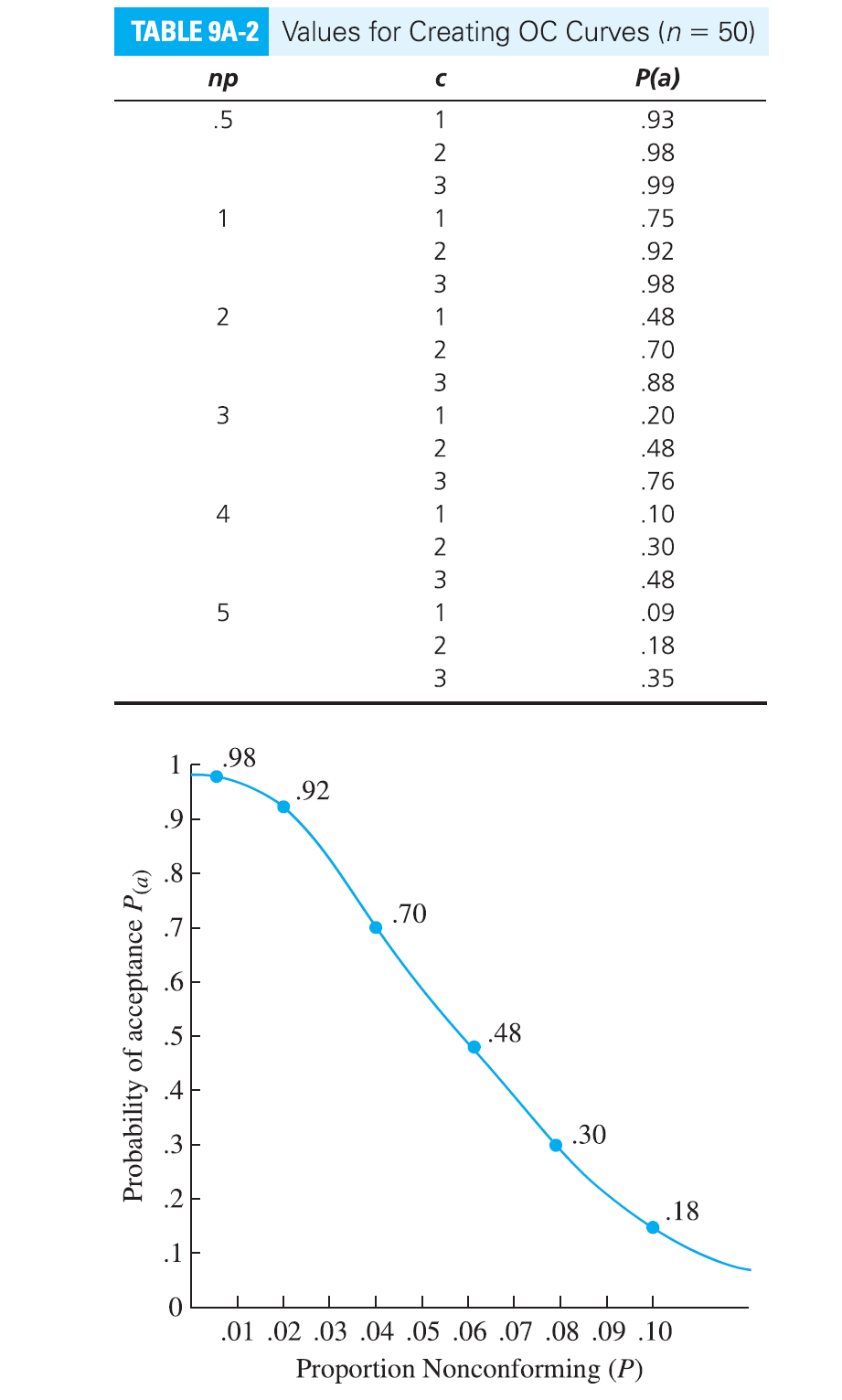 Develop an OC curve using Table 9A-2 (picture above), | Chegg.com