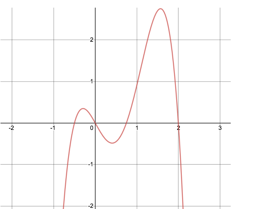 Solved The graph of f(x) is shown below. Which of the | Chegg.com