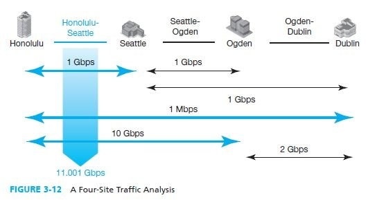 Solved a) Complete the traffic table in Figure 3-13. b) In | Chegg.com