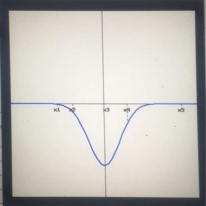 Solved The Graph Of F Is Given In The Figure Below Draw 1785