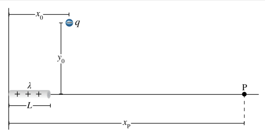 Solved A finite line of charge with linear charge density | Chegg.com