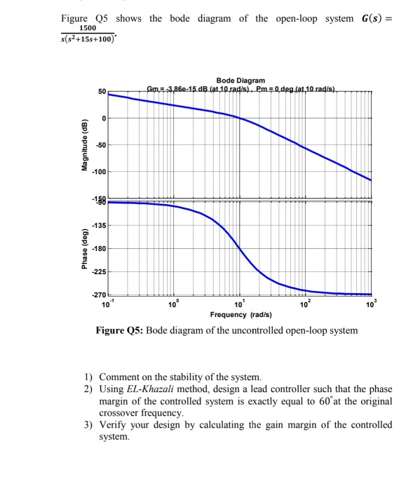 Solved Figure Q5 shows the bode diagram of the open-loop | Chegg.com
