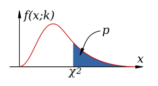 Solved A TEST FOR INDEPENDENCE • 𝜒 2 is the test statistic | Chegg.com