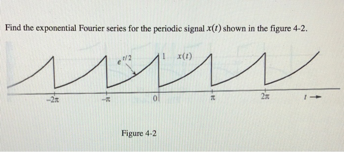 Solved Find the compact Fourier series for the periodic | Chegg.com