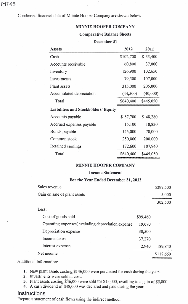 Solved P17-9B Condensed financial data of Minnie Hooper | Chegg.com