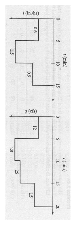 Solved Calculate the direct runoff hydrograph for effective | Chegg.com