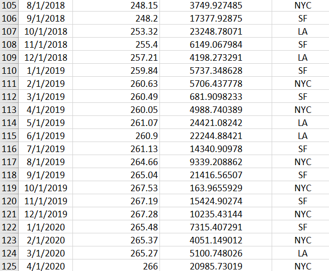 Develop a regression model to forecast sales using | Chegg.com