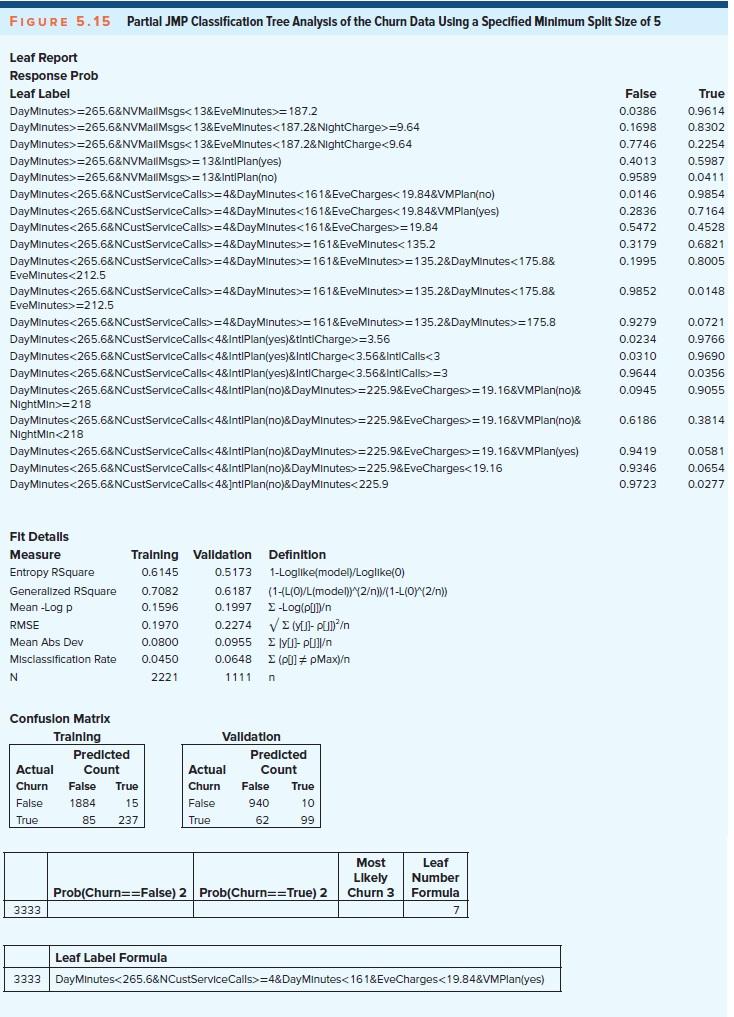 Figure 5.15 gives a partial JMP classification tree | Chegg.com