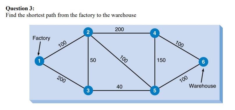 Solved Question 3: Find the shortest path from the factory | Chegg.com