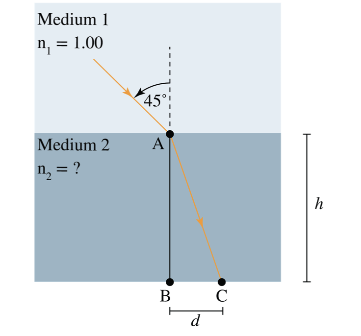 Solved Consider a ray of light passing between two mediums, | Chegg.com