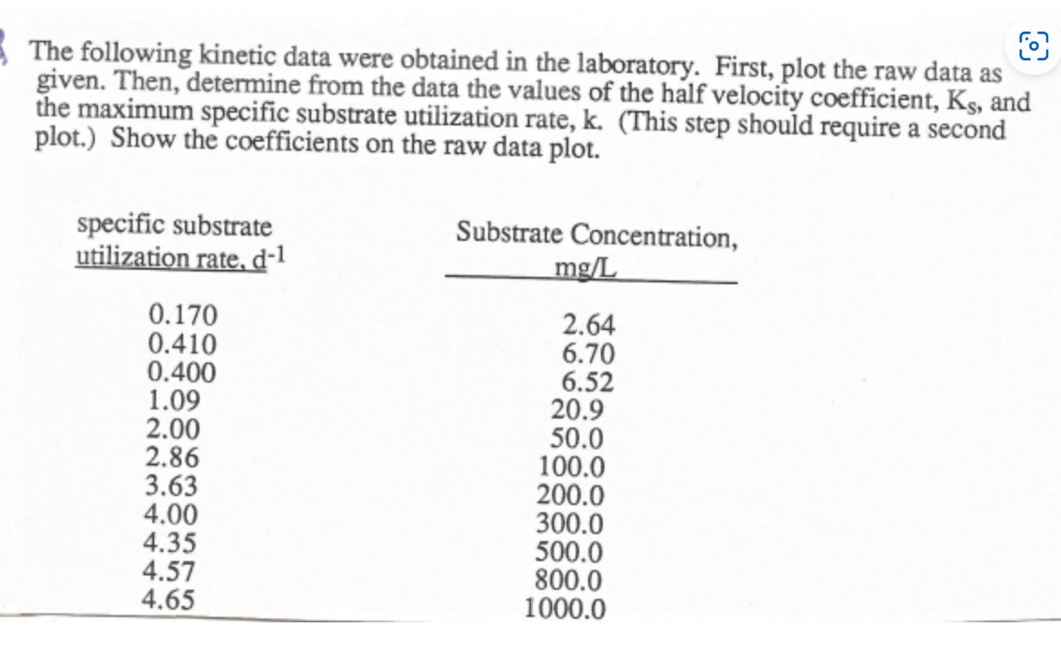 Solved The following kinetic data were obtained in the | Chegg.com