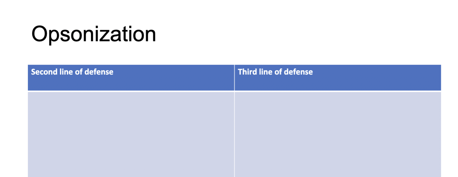 Solved Opsonization | Chegg.com