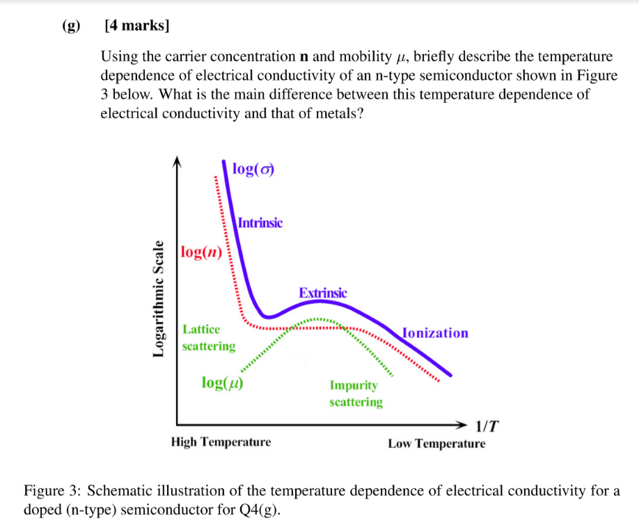 Solved [4 marks] Using the carrier concentration n and | Chegg.com
