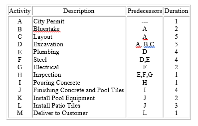 Solved \begin{tabular}{|c|l|c|c|} \hline Activity & | Chegg.com