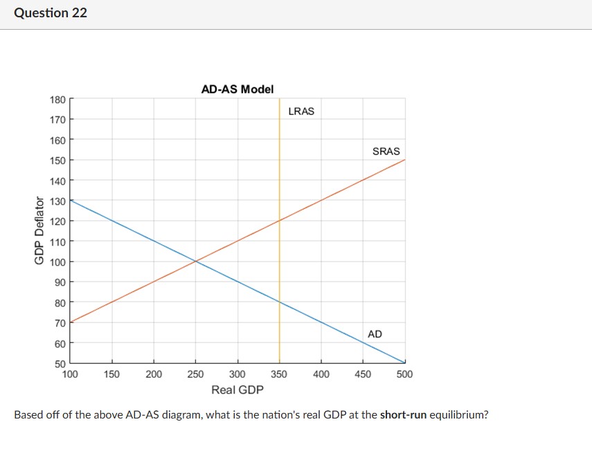 Solved Question 22Based off of the above AD-AS diagram, what | Chegg.com