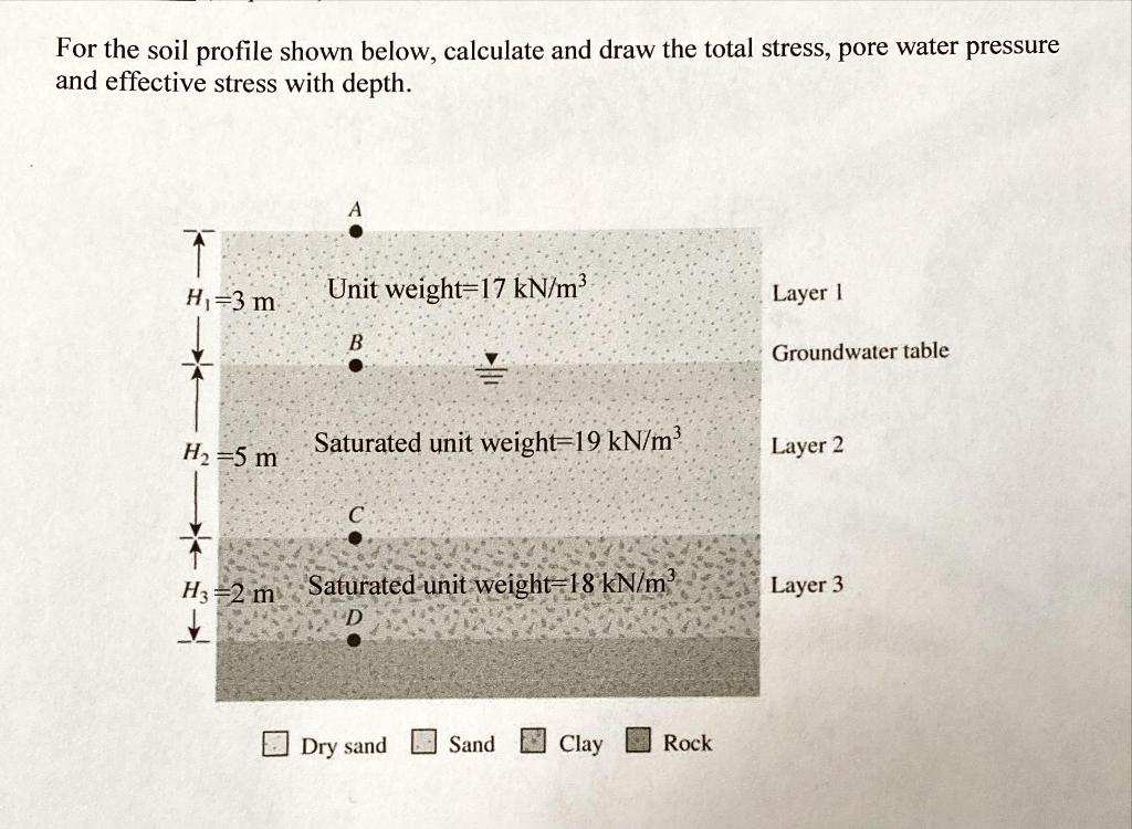 Solved For the soil profile shown below, calculate and draw | Chegg.com