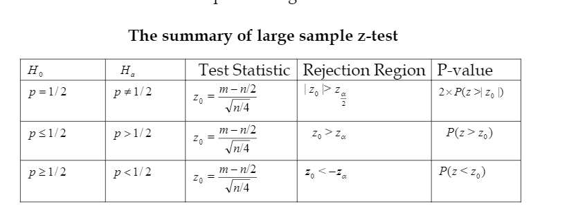 The summary of large sample z-test H Ha p= 1/2 p+1/2 | Chegg.com