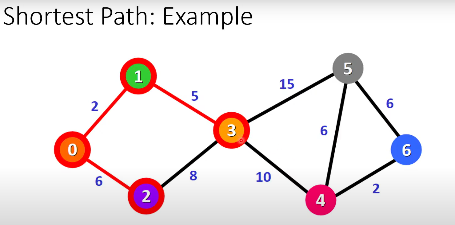 Solved Use Djikstras Algorithm To Find The Shortest Path Of