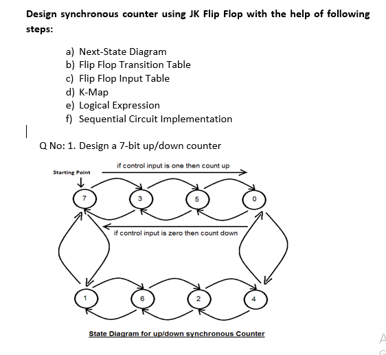 Solved Design synchronous counter using JK Flip Flop with | Chegg.com