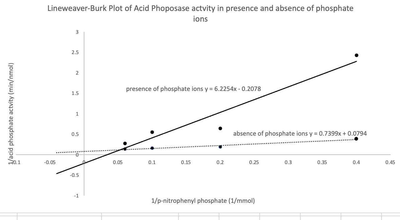 Solved . From your Lineweaver-Burk plot, derive the values | Chegg.com
