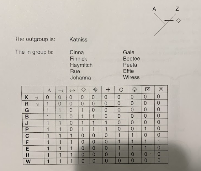 Solved The outgroup is: Katniss The in group is: Cinna | Chegg.com