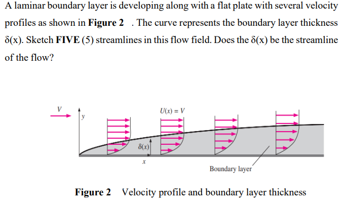 Solved A laminar boundary layer is developing along with a | Chegg.com