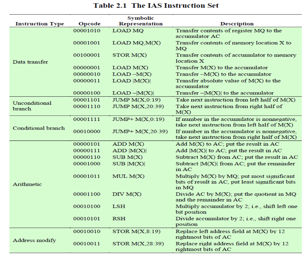 Solved Q. 1. (a) Write a program using IAS instruction set | Chegg.com