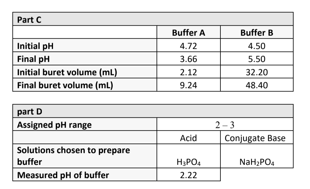 Solved Part C Buffer B 4.50 Buffer A 4.72 3.66 2.12 9.24 | Chegg.com