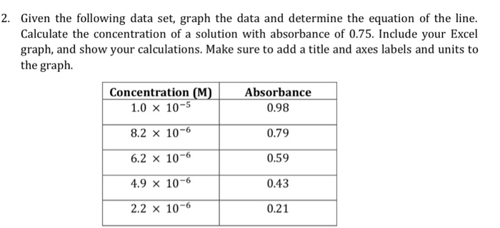 Solved 2. Given the following data set, graph the data and | Chegg.com
