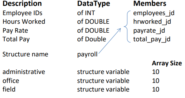 Solved IN C++ PLEASE. Using a structure, and creating three | Chegg.com